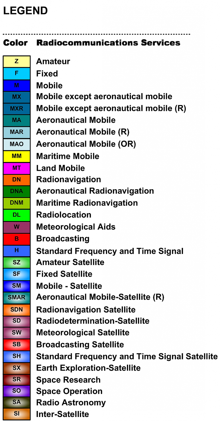 Radio-frequency Spectrum Allocation Table/Chart - National Information ...